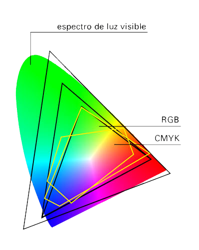 Mi fotografia digital: ¿Que es el espacio de color?