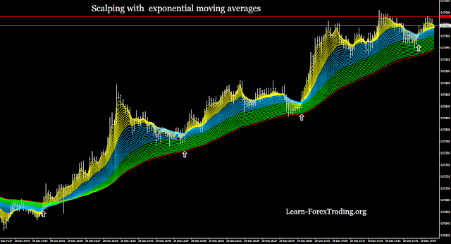 Scalping with exponential moving averages - Learn Forex Trading