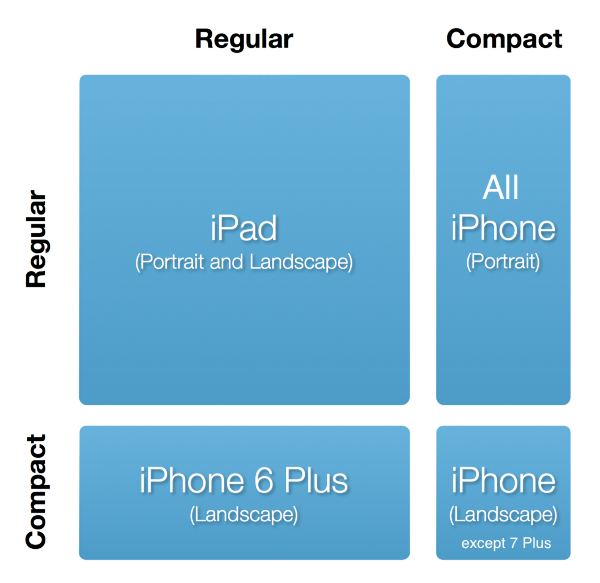 Quick Guide For Ios Development Objective C And Swift Auto Layout In Ios With Xcode 8 Part 2