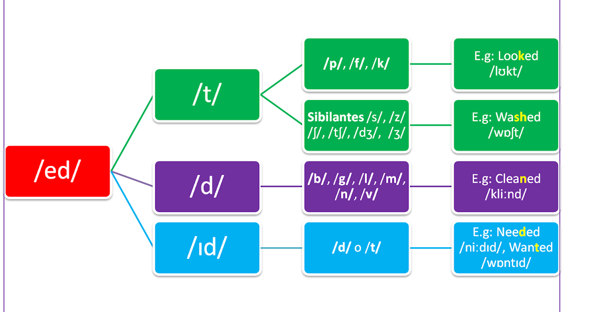 How do you pronounce the -ED ending?
