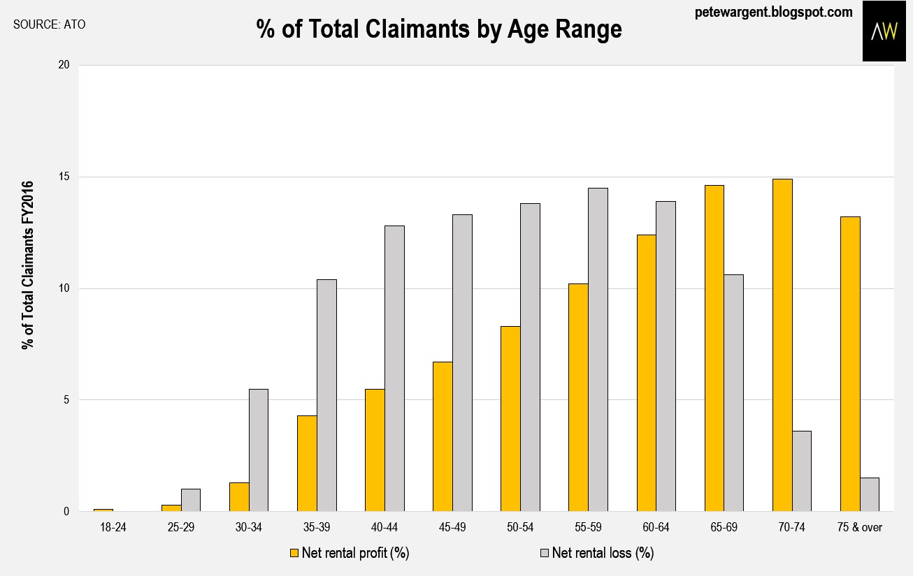 Pete Wargent Daily Blog: ATO releases negative gearing stats