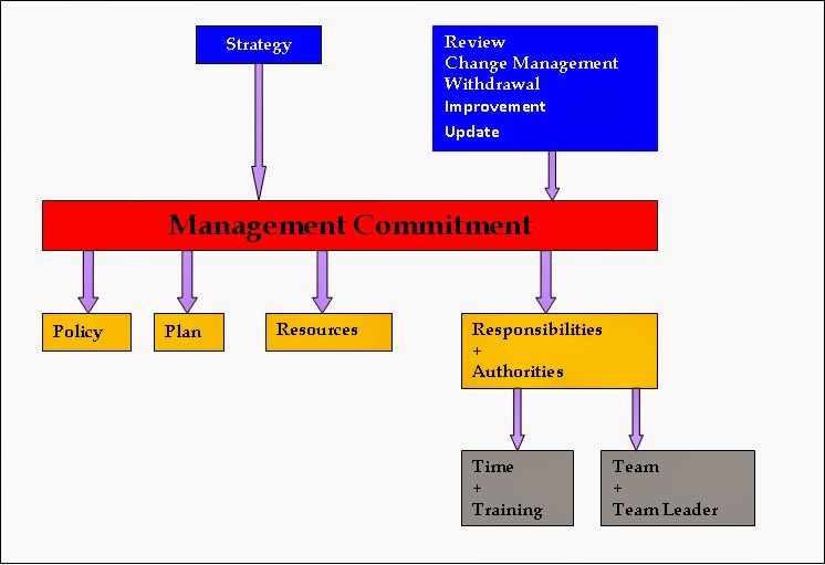 ISO 22000 Resource Center: ISO 22000: Top Management