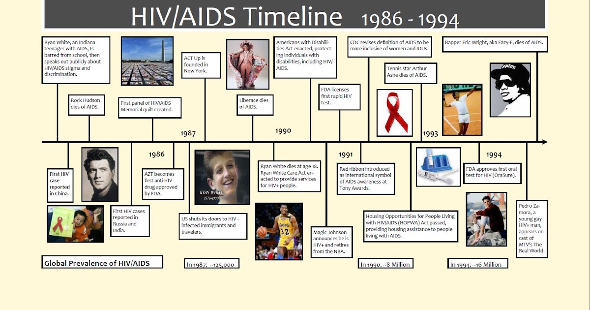 Searching for Answers: Timeline of HIV and AIDS