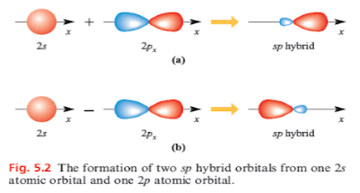 kimia: Hibridisasi orbital