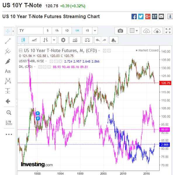 U.S. 10-Year Treasury Note: Major Support And Resistance Levels ...