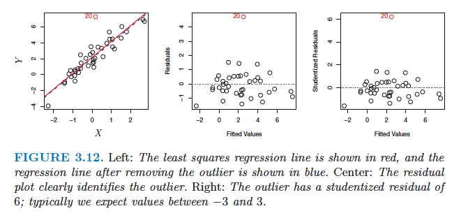 Bravo in Life: Studentized Residuals结合High Leverage Points图形找出Outliers ...