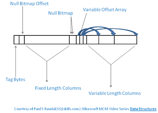 SQLBalls: Lesson 2: Internal Structures, Vardecimal, & Row Compression