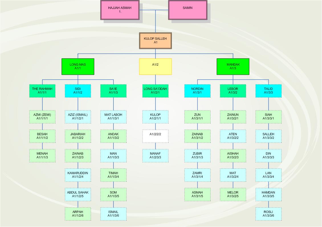 SUMPAHAN TOK KADOK: SALASILAH HAJJAH ASMAH + TOK SAMIN.