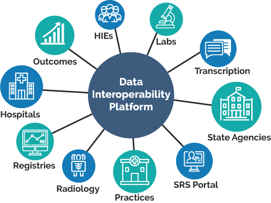 Allscripts Interoperability with Epic