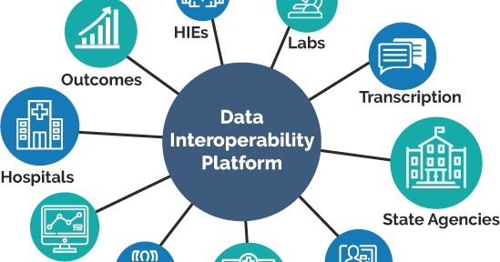 Allscripts Interoperability with Epic