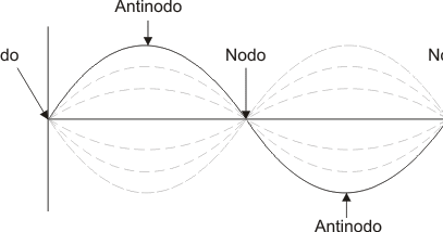 Guias de Ondas: ONDA ESTACIONARIA