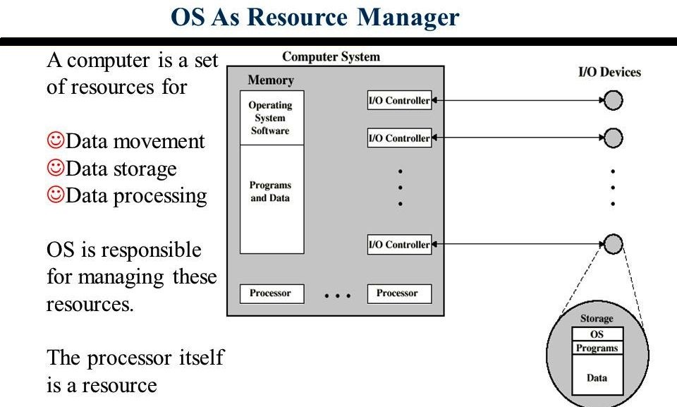 UNIT 1 : EOS : Operating Systems and Real Time Systems - STUDYNODDY ...