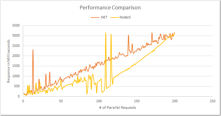 .NET and Node.JS – Performance Comparison - Node.Js Magazine
