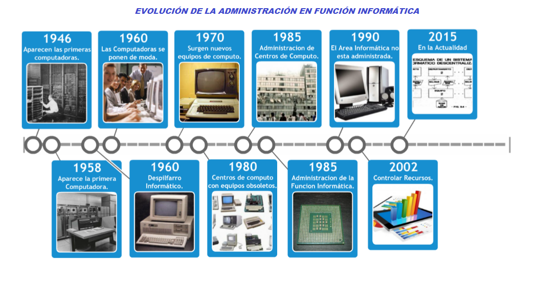 ADMINISTRACIÓN DE RECURSOS Y FUNCIÓN INFORMÁTICA: LINEA DEL TIEMPO ...