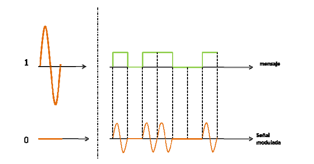 Telecomunicaciones: Técnicas de Modulación Digital