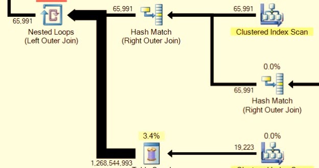 We should know: Hash Match, Nested Loops, Spool, Sort, Lookup We should know: Hash Match, Nested Loops, Spool, Sort, Lookup