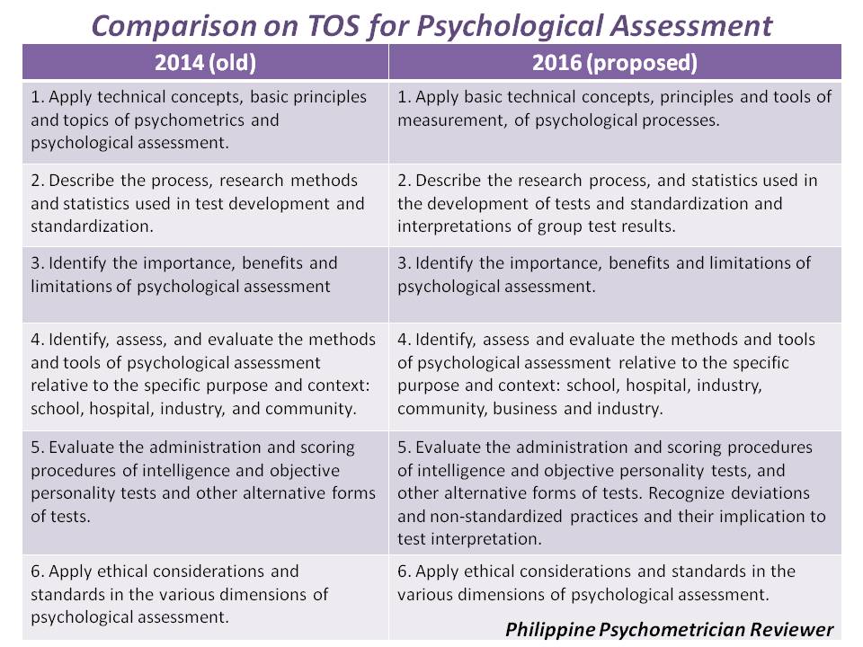Philippine Psychometricians Licensure Exam Reviewer : 2016 Proposed ...