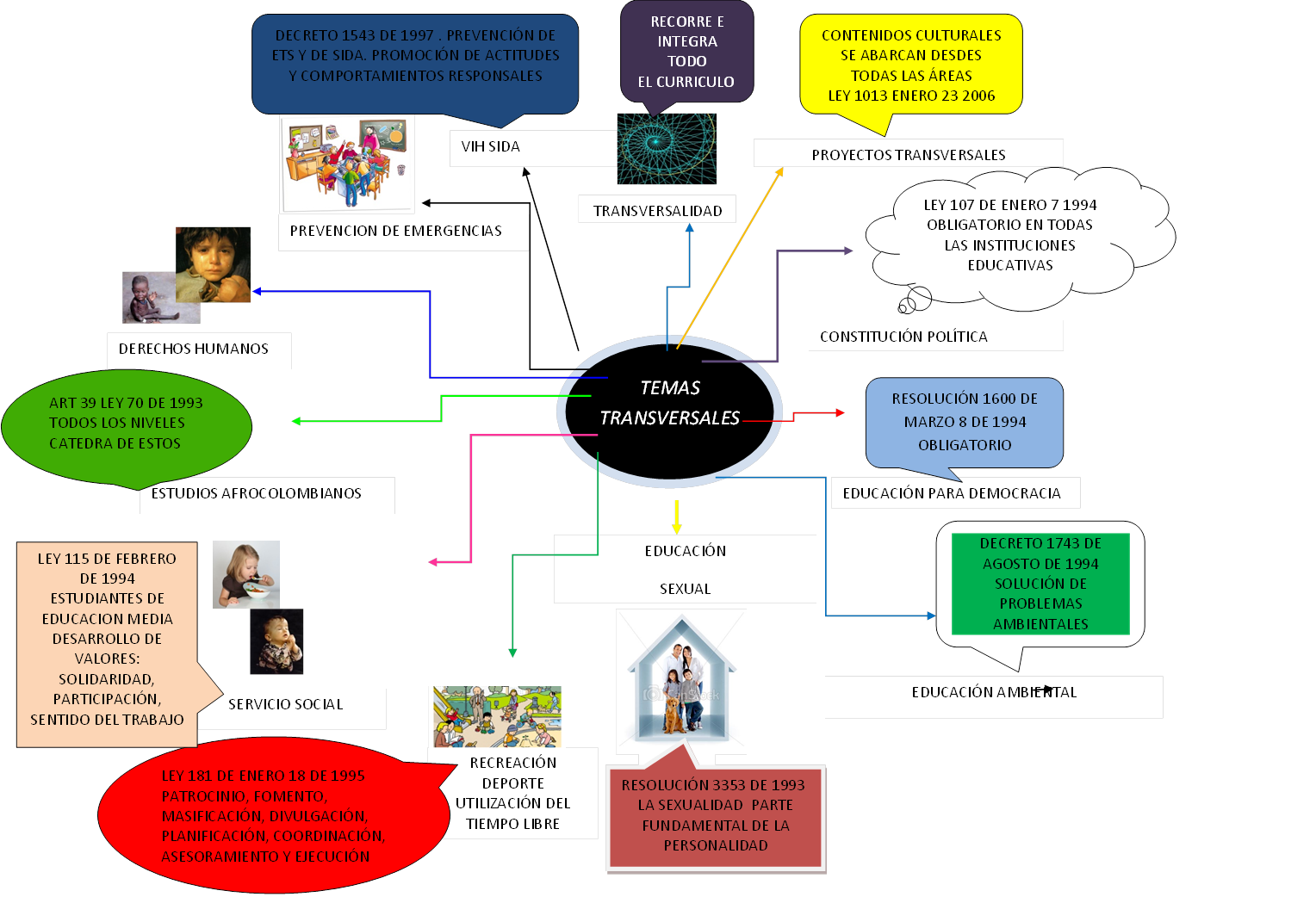 POLÍTICAS EDUCATIVAS: TEMAS TRANSVERSALES