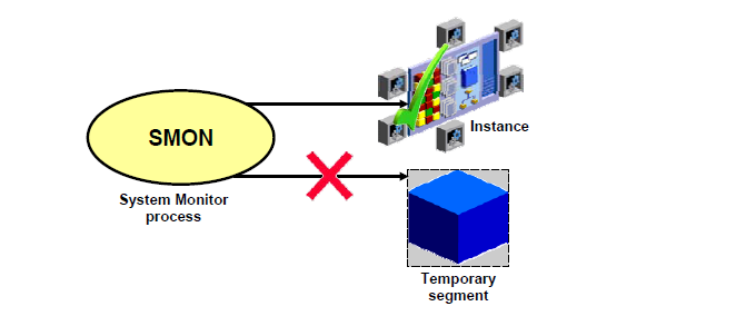 Onur YAZIR Testing Blog: SMON(System Monitor) ve PMON(Process Monitor)