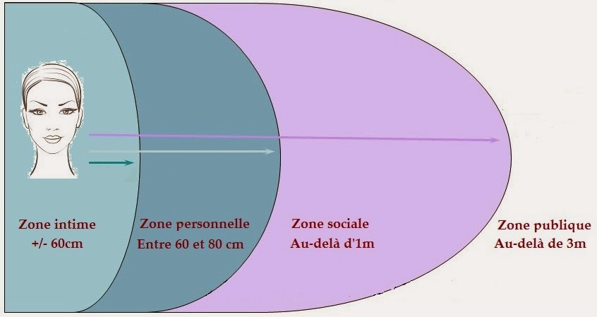 Les 5 distances sociales