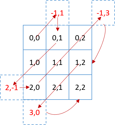 水中的鱼: [Leetcode] Diagonal Traverse, Solution