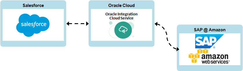 Johan Louwers Tech Blog Using Oracle Cloud To Integrate Salesforce And Amazon Hosted Sap