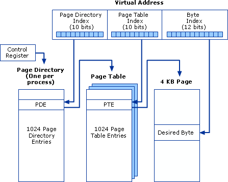 BSODTutorials: Virtual to Physical Address Translation (Part 2)