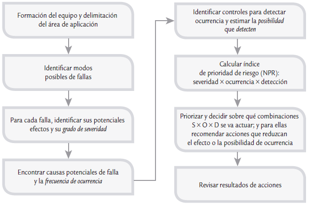 El Rincón del Sueko: Análisis Modal de fallas y efectos - AMFE (II)