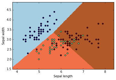 DataScience Deep Dive: Logistic regression with Python