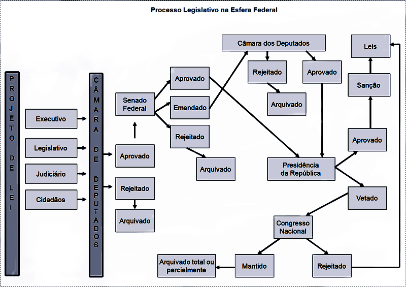 HISTORIANDO COM 15: Organização dos poderes executivo e legislativo ...