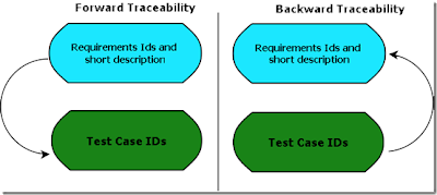 Traceability matrix in Software Testing with example template