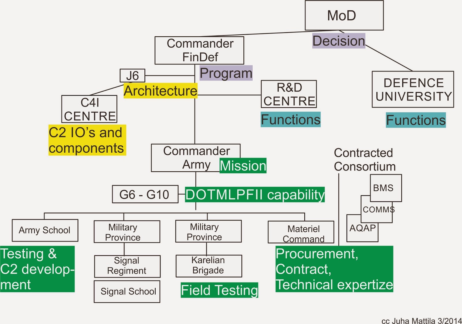 THOUGHTS ABOUT C4I SYSTEMS: Lessons from developing Army Command ...