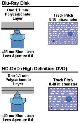 Perbedaan CD,DVD,HD-DVD dan Blu-Ray