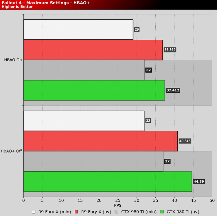 Fallout 4 Retested HBAO+ Performance Impact - RecTheTech
