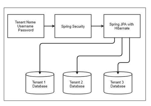 Sunit Katkar's blog: Building SaaS style multi-tenant web app with ...