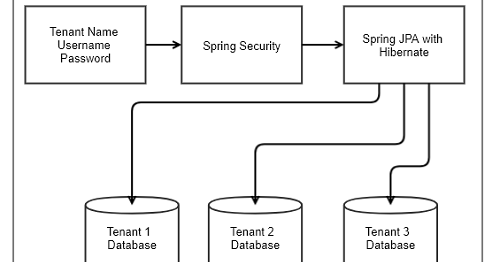 Sunit Katkars Blog Building Saas Style Multi Tenant Web App With Spring Boot 2 And Spring 