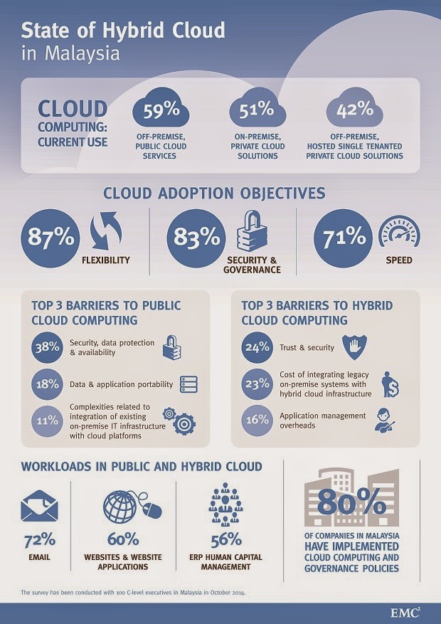 EMC bets on Hybrid Cloud for Malaysian Businesses
