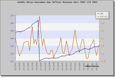 Hubungan Inflasi Dengan Kegiatan Ekonomi