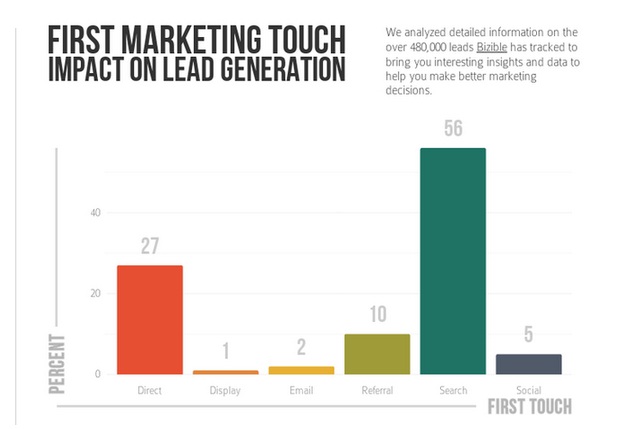 First Marketing Touch Impact on Lead Generation #infographic - Visualistan