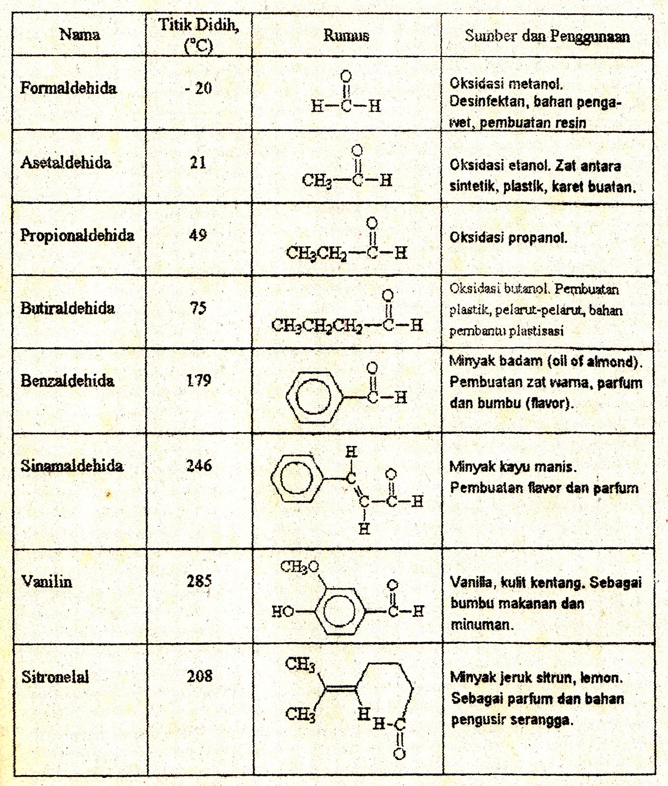 Senyawa Aldehida dan Keton - Salsabila-Ravina