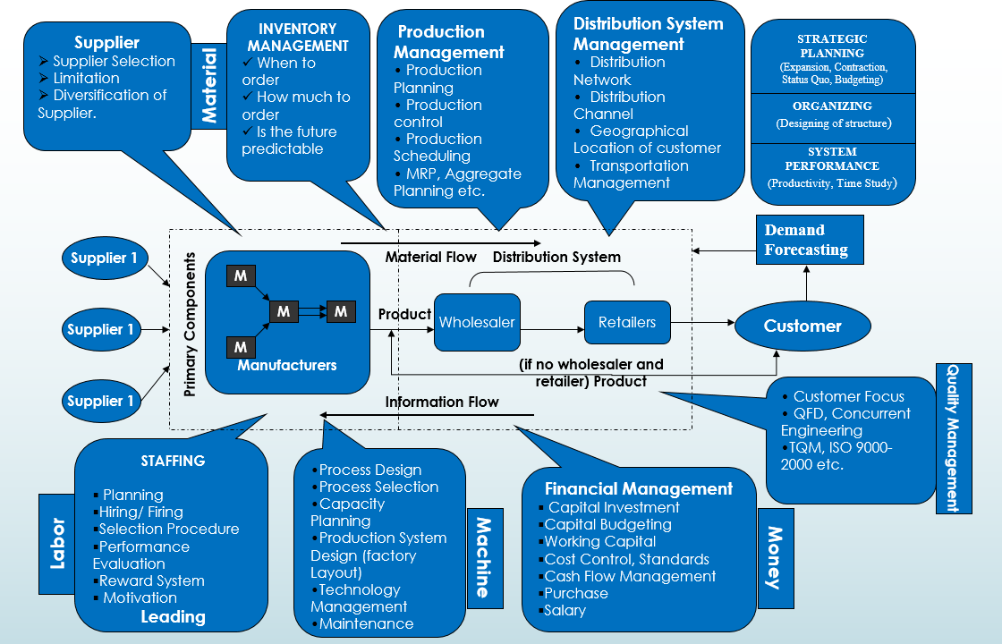 Study of Manufacturing System: Industrial Engineering: What & Why ...