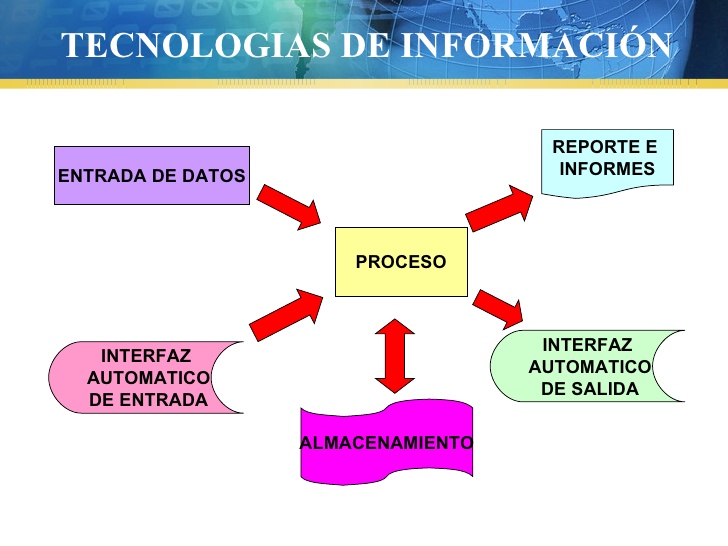 Blog Tecnología fácil.: TIC 4º ESO - Tema 6.- Procesamiento de la ...