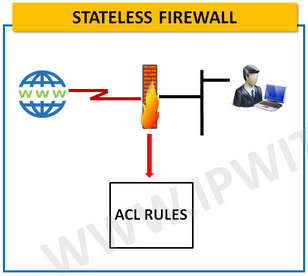 Tipos de Firewall