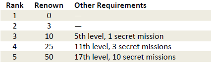Renown Ranks & Rewards