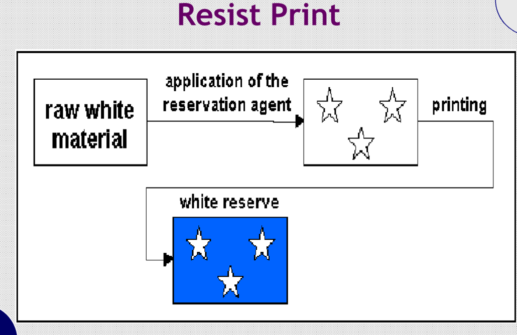 What Is Printing Styles? What Is Discharge Screen Printing? - Garmentspedia