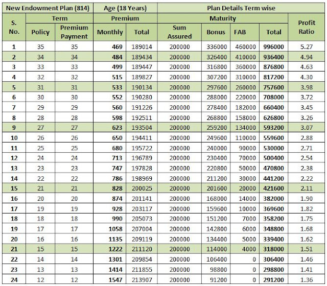 Overview of New Endowment Plan of LIC of India (814) - LIC KYON