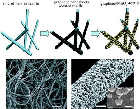 Calidad Textil: El Grafeno