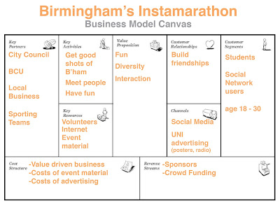 The evolution of a Business Model Canvas ~ We master it