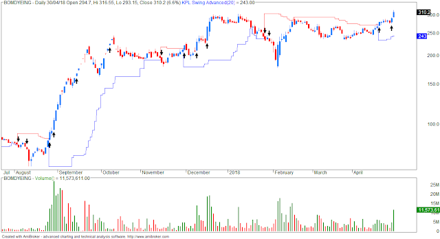 VFMDirect.in: Monday's top gainers analysed