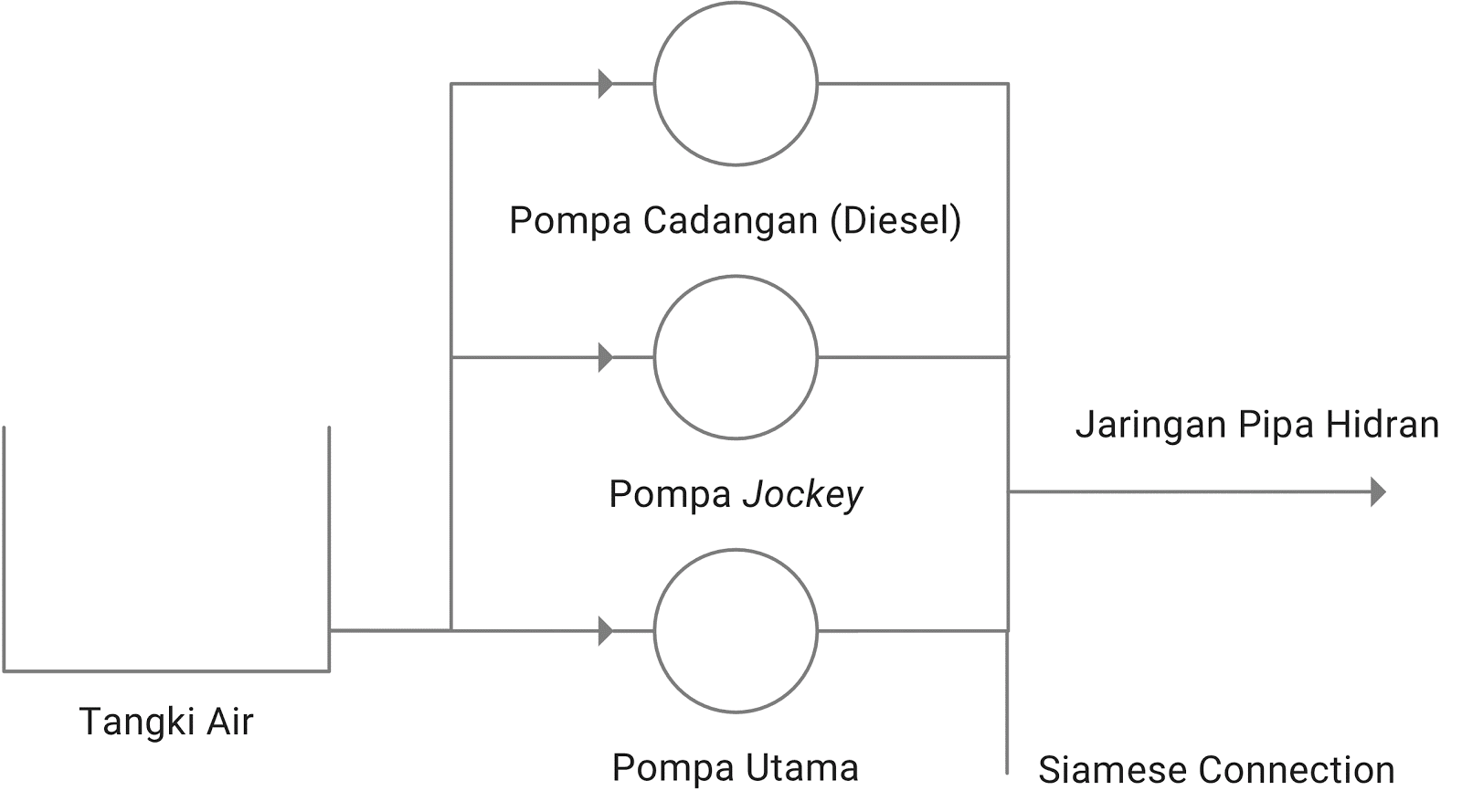 Dasar-Dasar Perancangan Sistem Instalasi Hidran